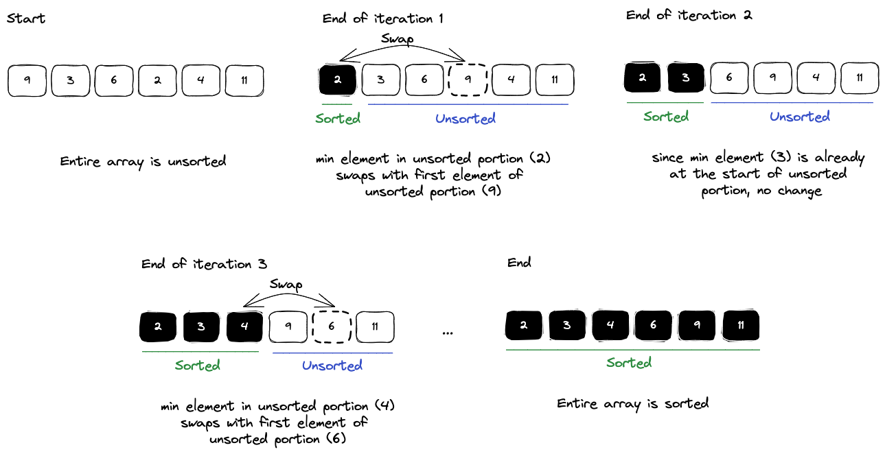 Selection Sort | Algorithms Interview Questions with Solutions Selection Sort | Algorithms Interview Questions with Solutions